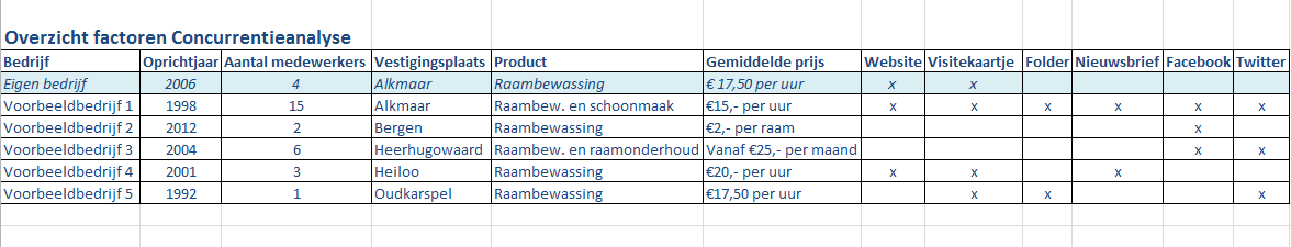 In 10 stappen een complete concurrentieanalyse